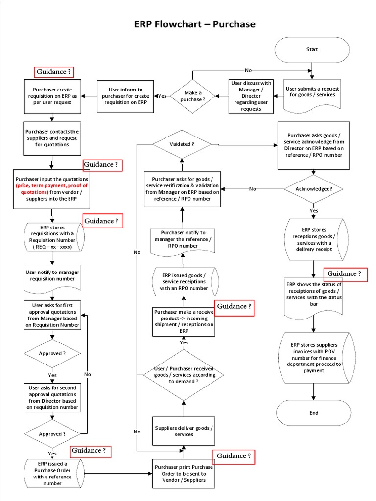 Flowchart & Guidence - Purchase | PDF | Business | Computing And ...