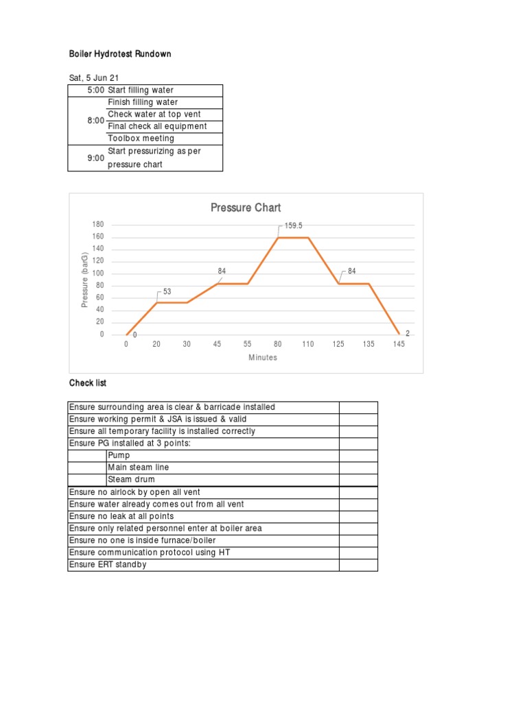 Boiler Hydrotest Procedure Checklist | PDF