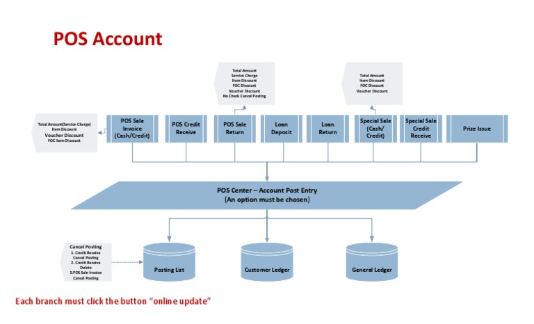 POS Center Flowchart | PDF | Point Of Sale | Voucher