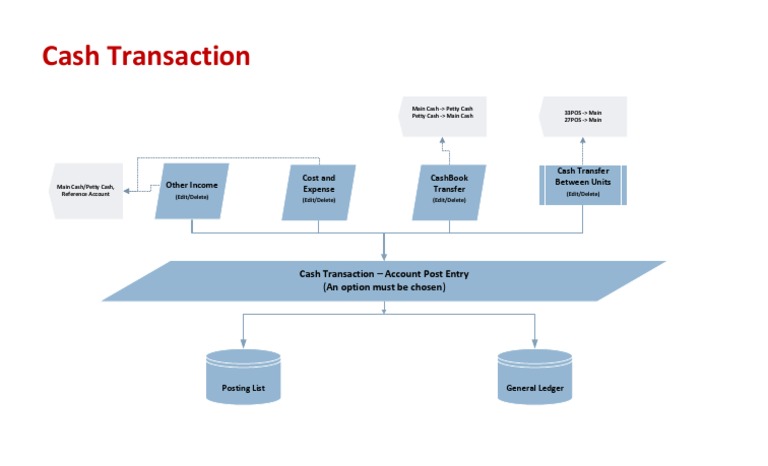 Cash Transaction Flowchart | PDF
