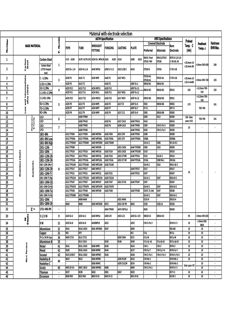 Material With Electrode Selection | PDF | Stainless Steel | Metals