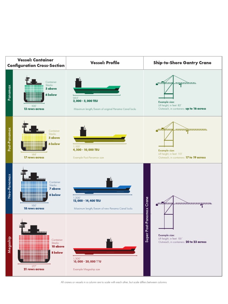 Container Ship Size Configurations | PDF | Panama Canal | Canal