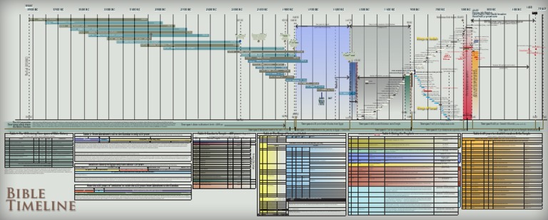 Bible Timeline - CHART | PDF | Books Of Chronicles | Hebrew Bible People