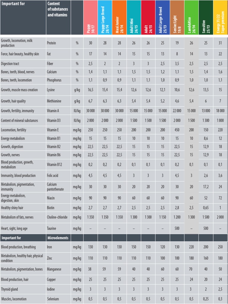 Eminent Tab. Zivin Psi - Zkracena - en Muj Up 2017 | PDF | Vitamin ...