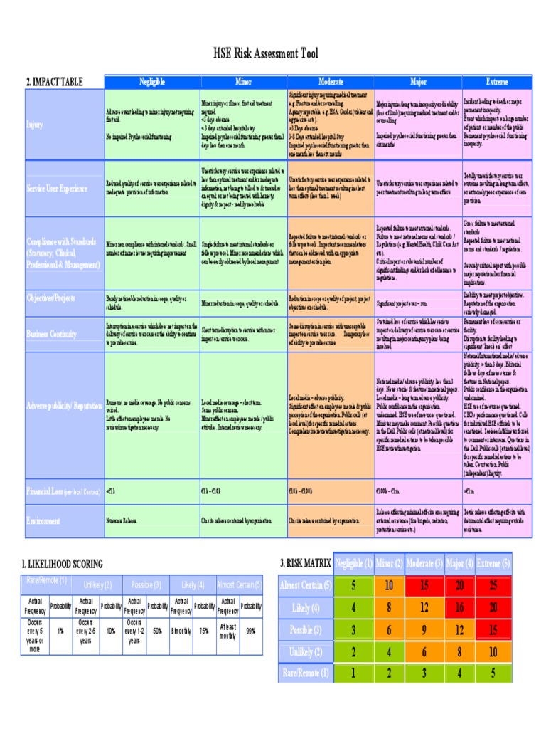 HSE Risk Assessment Tool: 2. Impact Table | PDF | Psychosocial | Failure