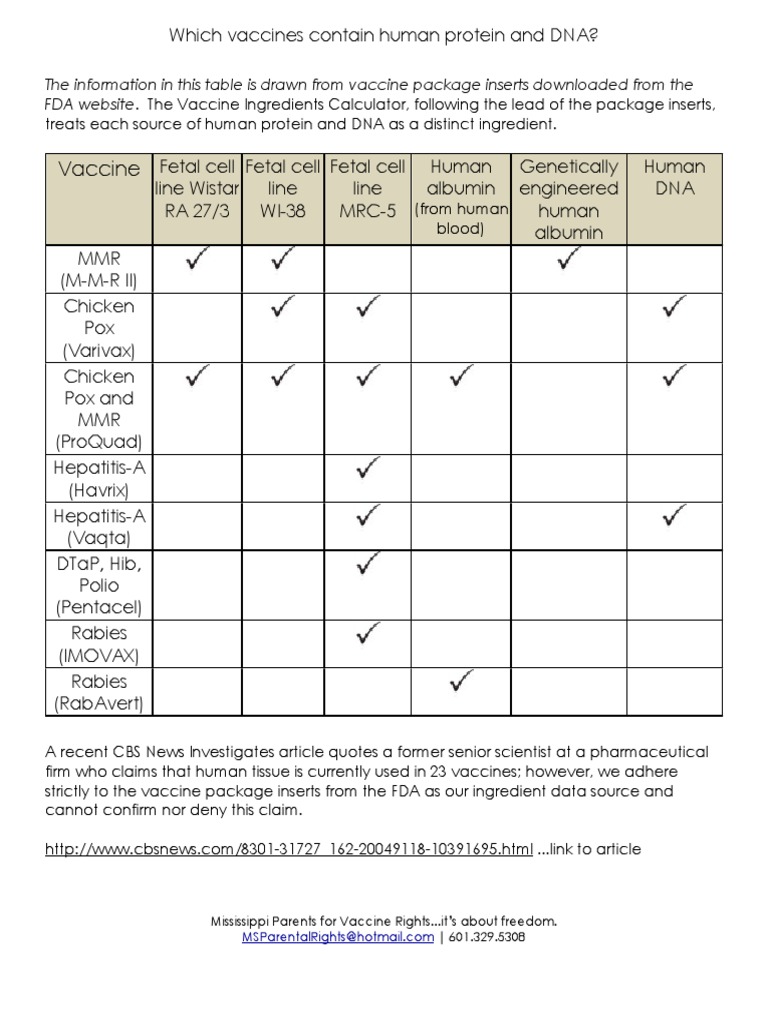 CDC Vaccine Ingredients | PDF | Cell Culture | Vaccines