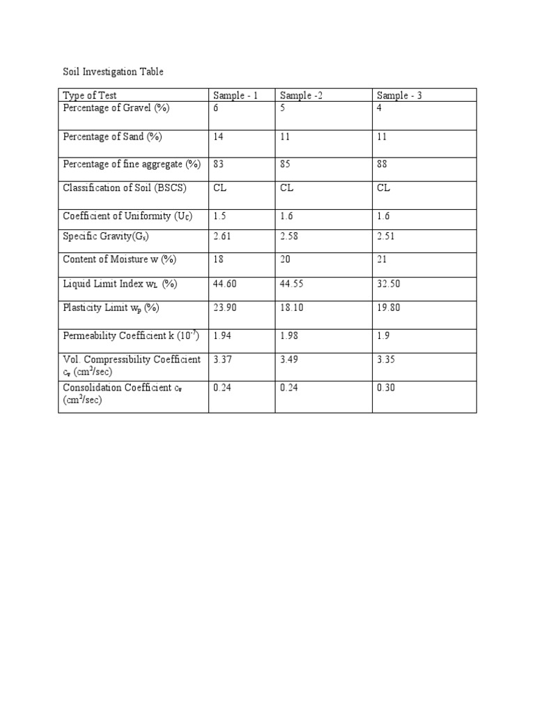 Soil Investigation Test Results Summary | PDF | Teaching Methods ...