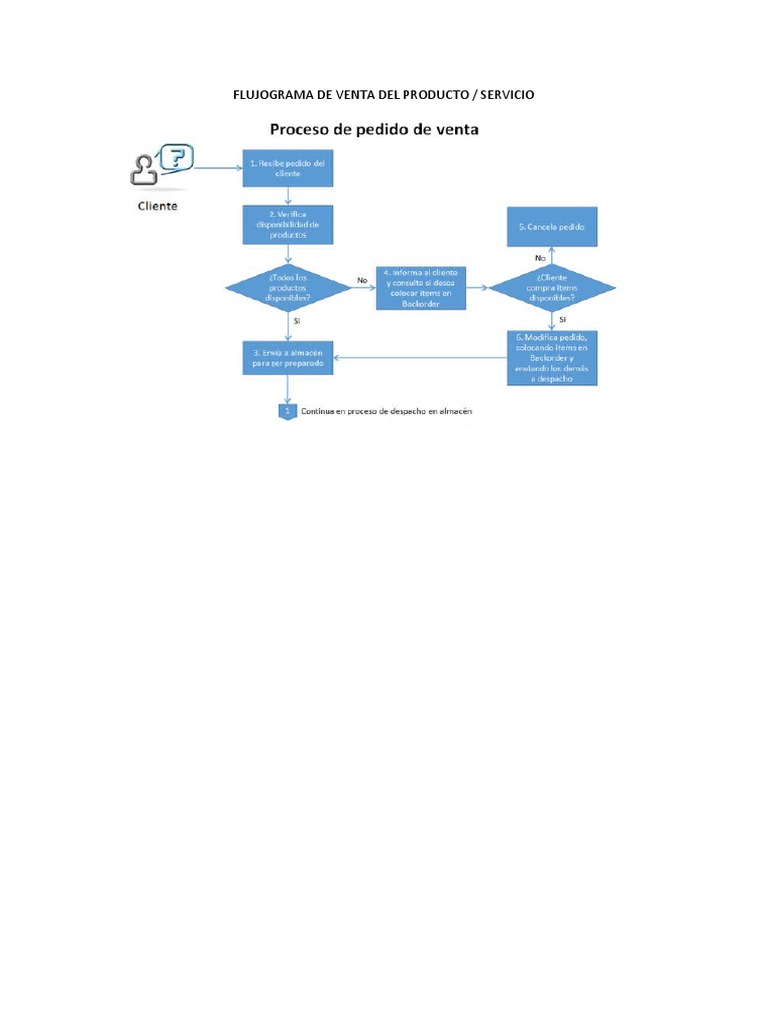 Flujograma de Venta Del Producto | PDF