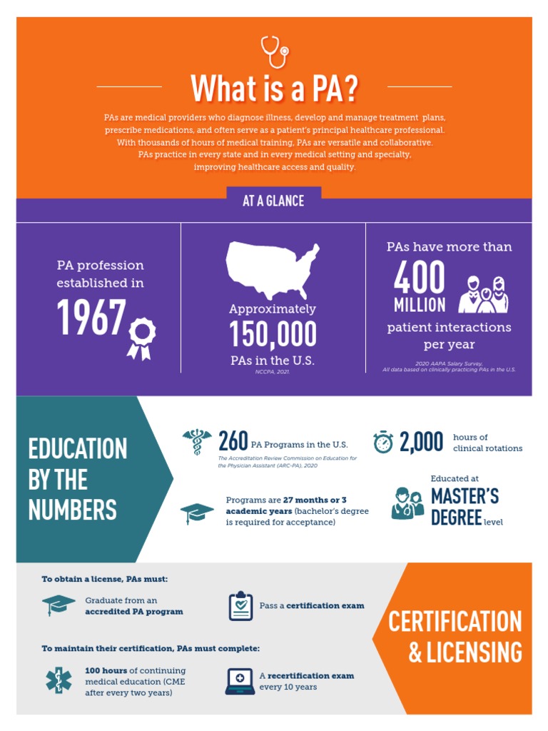 What Is A PA?: Education by The Numbers | PDF | Health Care | Medicine