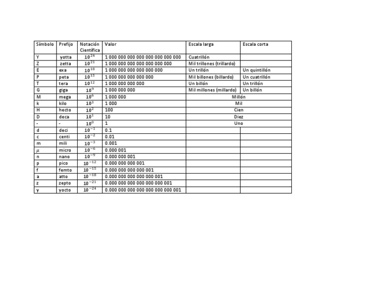 Prefijos y Notacion Con Escalas | PDF