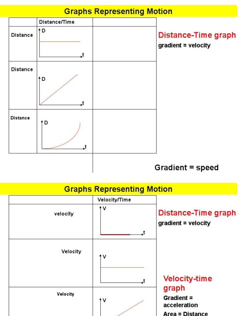 Graphs Representing Motion: Distance-Time Graph | PDF | Velocity ...