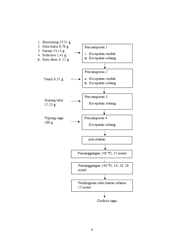 Diagram Alir Cookies. | PDF