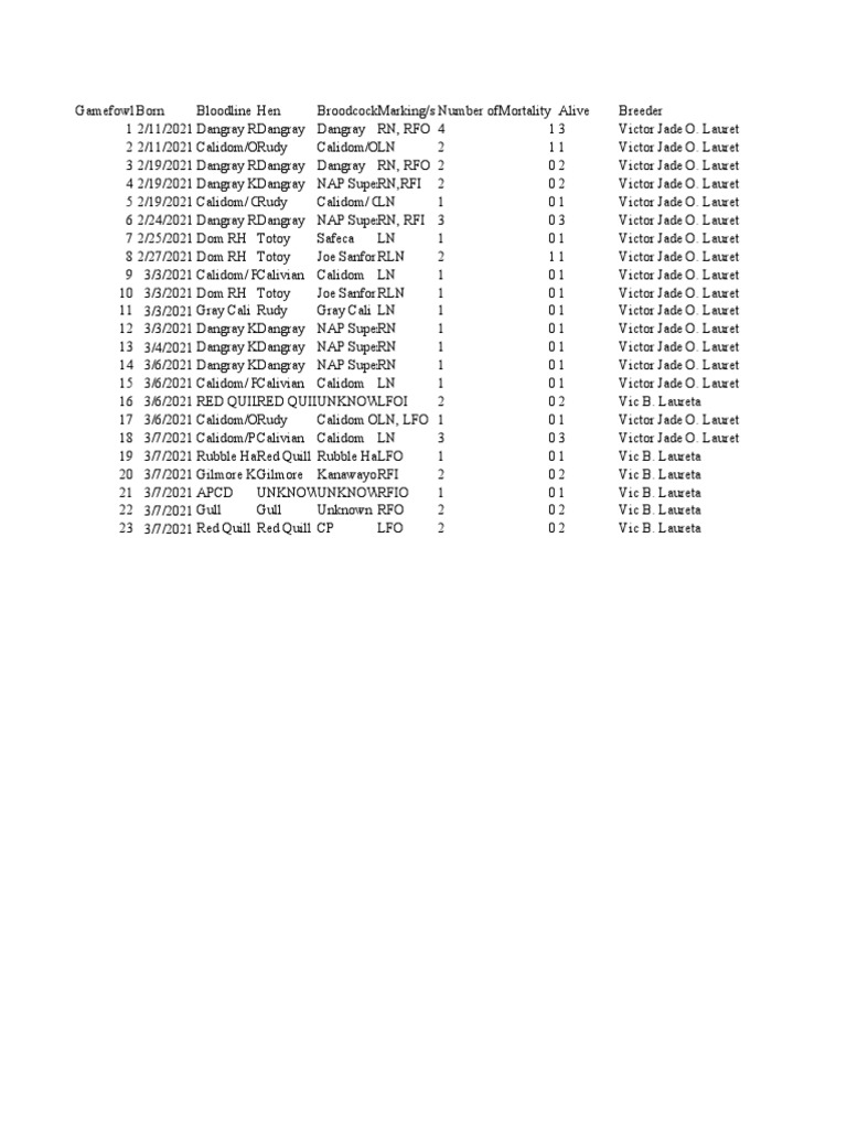 Gamefowl Bloodline Breeding Records | PDF