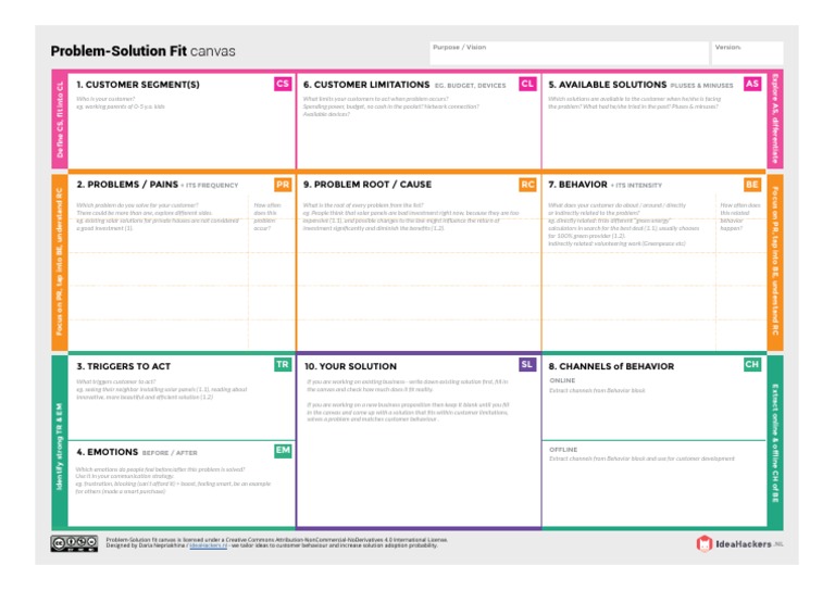 Problem Solution Fit Canvas by Daria Nepriakhina Ideahackers Network ...