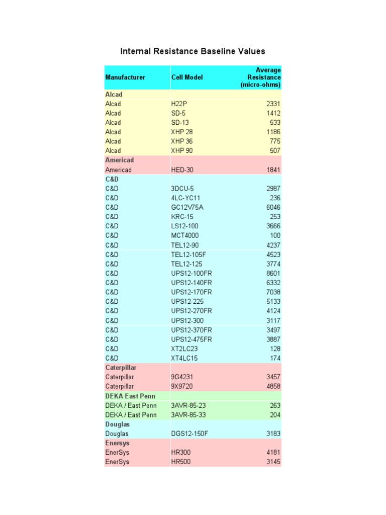 Internal Resistance Values by Manufacturer | PDF | Battery (Electricity ...