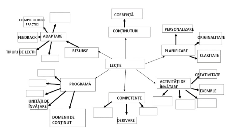 Harta Conceptuala Proiect de Lectie | PDF