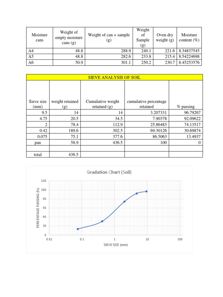 Gradation Chart (Soil) : Sieve Size (MM) | PDF | Physical Quantities | Soil