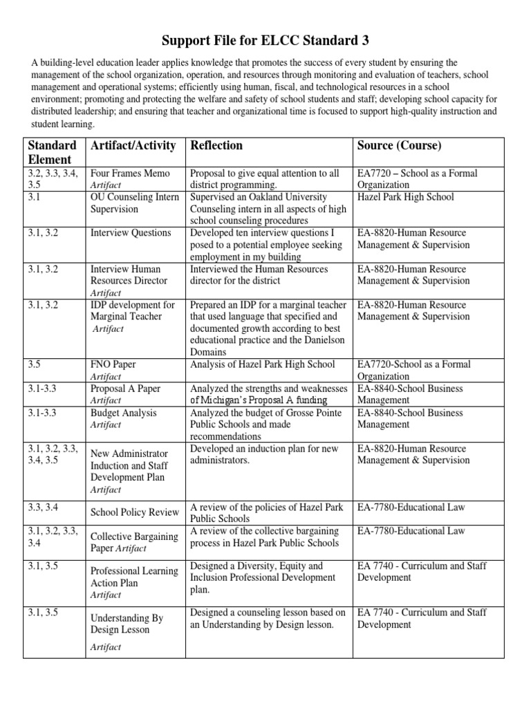 Support File For Elcc Standard 3 | PDF | Artifact (Archaeology) | Teachers