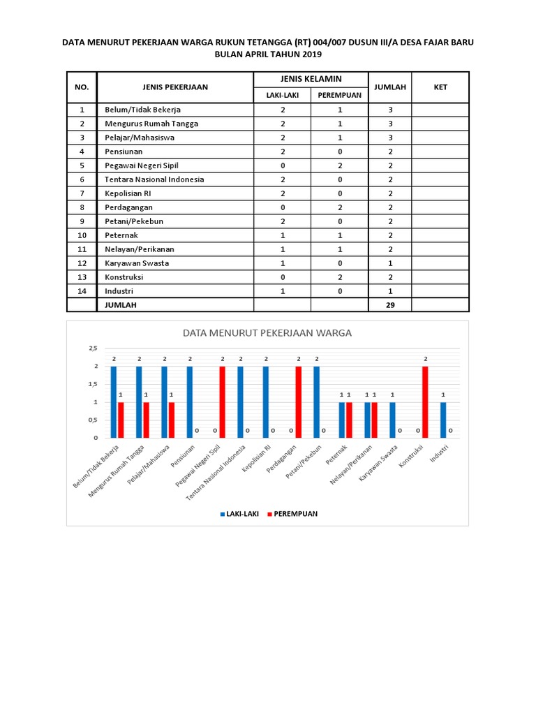 Data Warga Menurut Pekerjaan RT 004 April 2019 - Contoh PDF | PDF