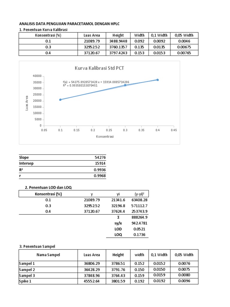 Kurva Kalibrasi STD PCT: Analisis Data Pengujian Paracetamol Dengan HPLC | PDF