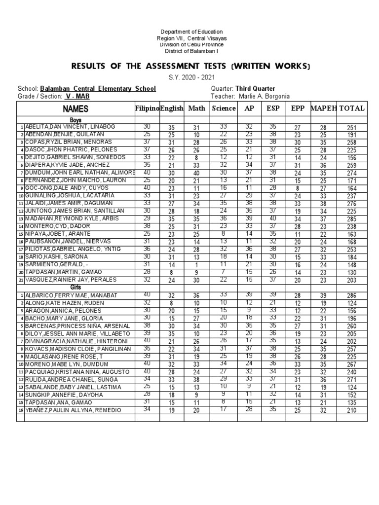 Results of The Assessment Tests (Written Works) : Names | PDF ...