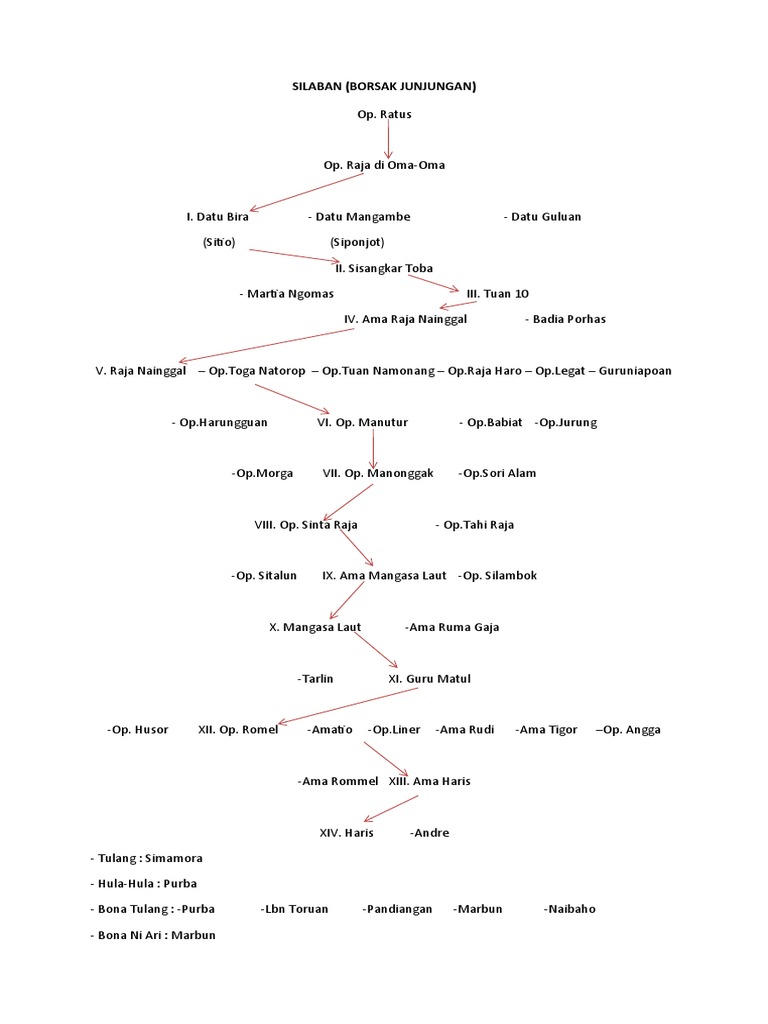 Borsak Junjungan | PDF