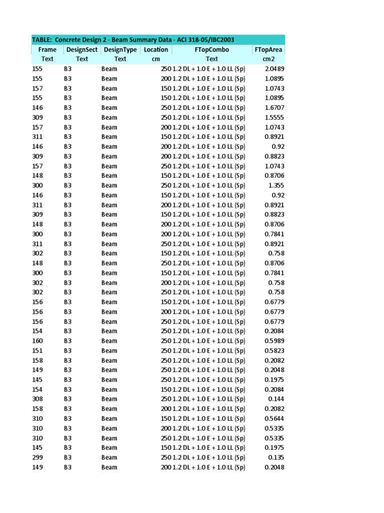 Table: Concrete Design 2 - Beam Summary Data - Aci 318-05/ibc2003 Frame Designsect Designtype ...