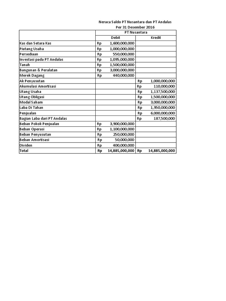 Total RP 14,885,000,000 RP 14,885,000,000 | PDF