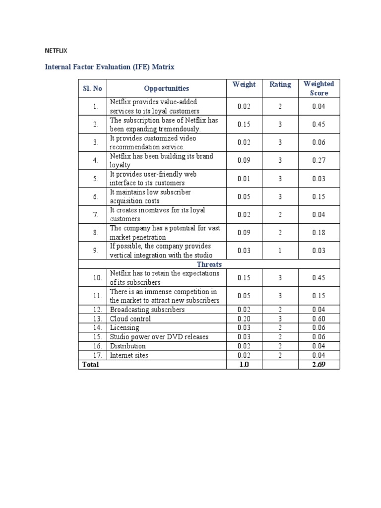 Internal Factor Evaluation (IFE) Matrix Sl. No Opportunities Weight ...