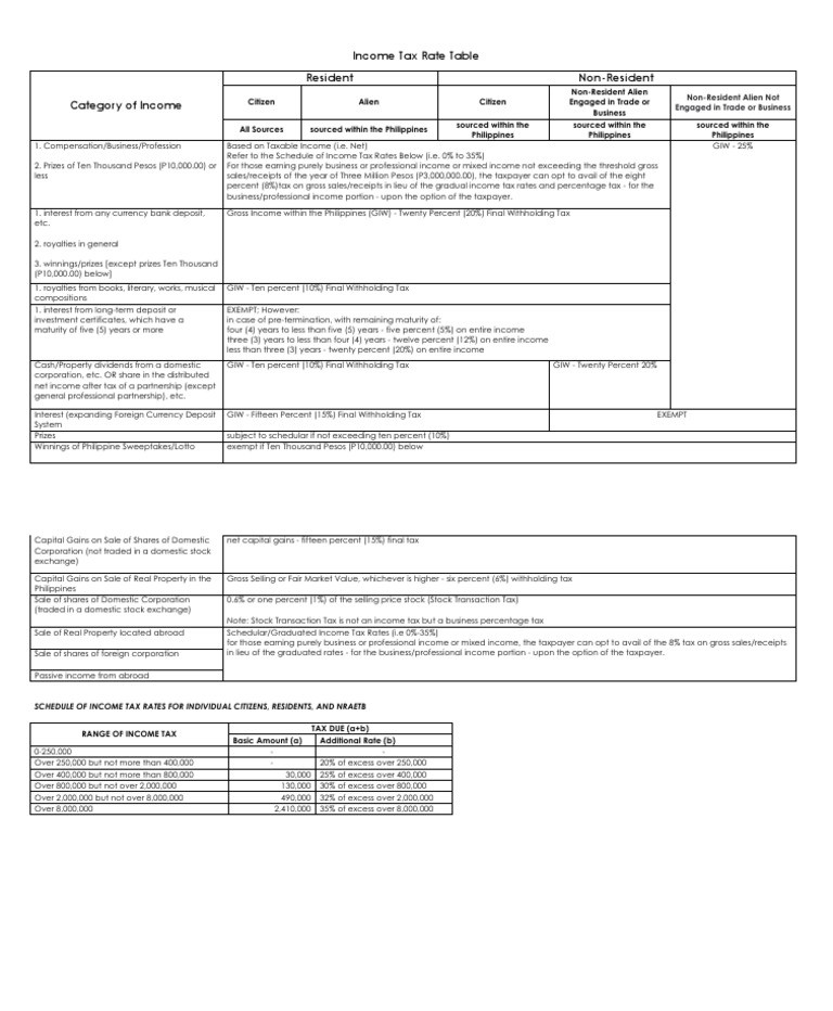 Income Tax Rate Table Resident Non-Resident: Non-Resident Alien Not ...