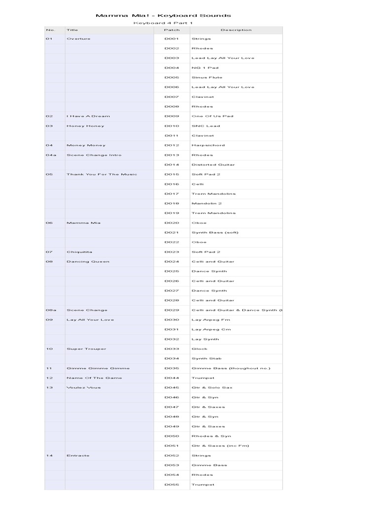 Mamma Mia - Keys 4 Patch List Part 1 PDF | PDF | Sound Recording ...