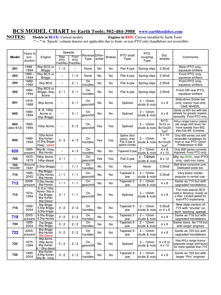 Bcs Model Chart: by Earth Tools 502-484-3988 Notes | PDF | Transmission ...