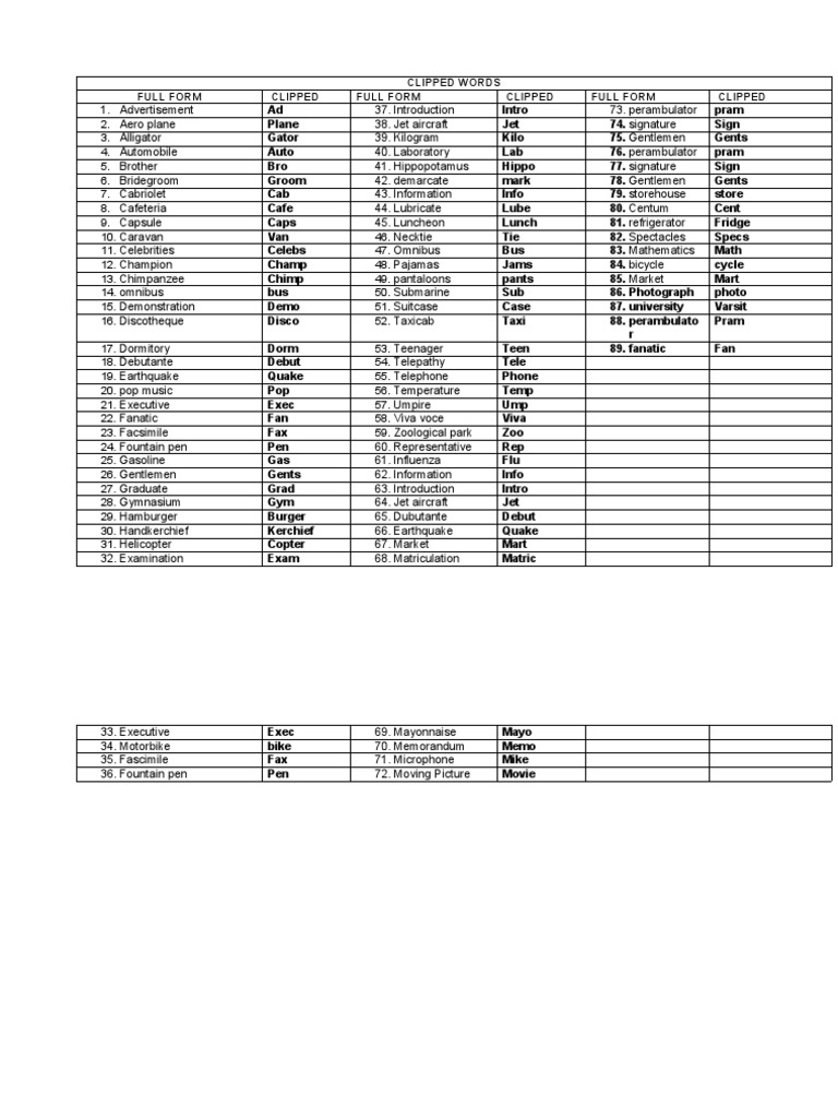 Clipped Words Full Form Clipped Full Form Clipped Full Form Clipped | PDF