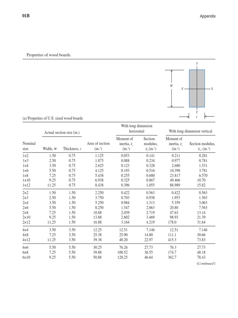 Tabla de Perfiles Estructurales | Download Free PDF | Civil Engineering | Mechanical Engineering