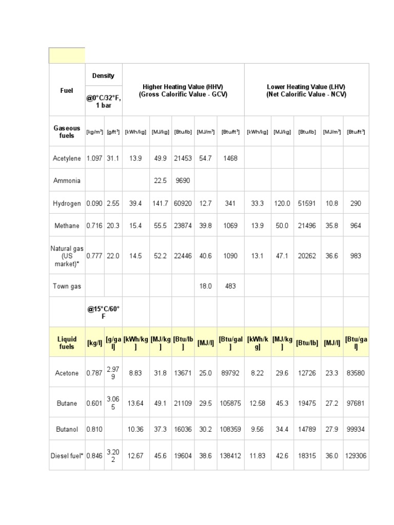 (Gross Calorific Value - GCV) (Net Calorific Value - NCV) @0°C/32°F, 1 ...