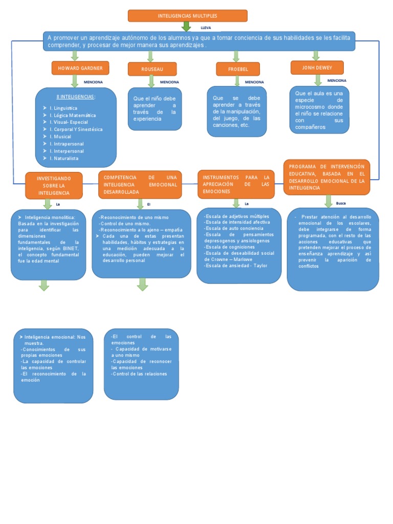 Organizador Grafico | PDF | Las emociones | Inteligencia