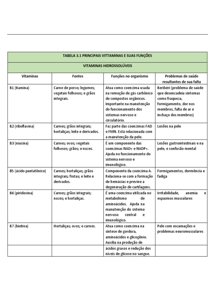 Biologia Tabelas | PDF | Vitamina | Nutrição