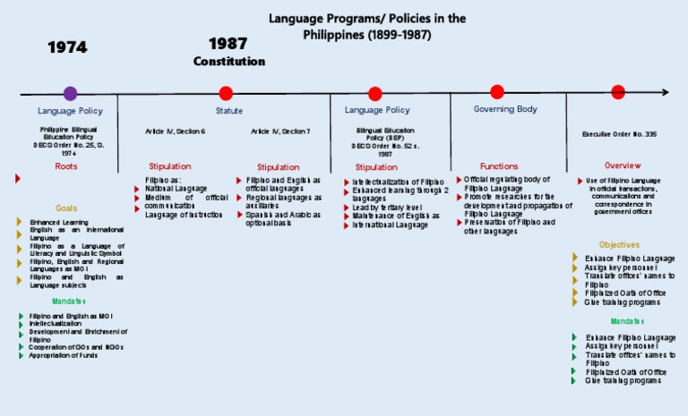 PH Language Timeline 2 | PDF | Philippines | Cultural Assimilation
