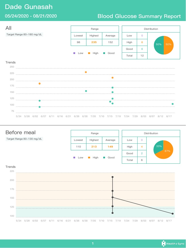 Blood Glucose: Summary Report | PDF | Meal | Lunch