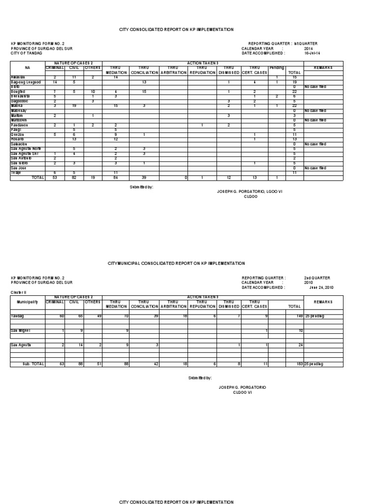 Tandag City KP Implementation Report | PDF | Peace | Dispute Resolution