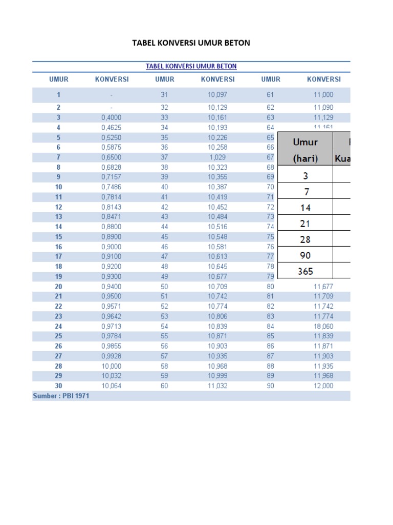 Tabel Konversi Umur Beton SNI | PDF | Teknologi & Rekayasa
