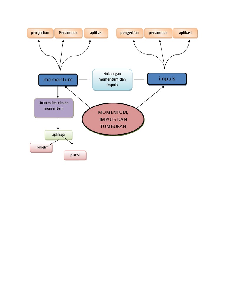 Map Maping Arbi Momentum Dan Impuls | PDF