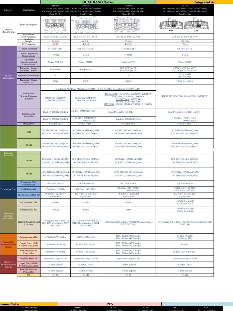 Nokia Flexi Radio Specifications | PDF | Radio Technology | Electrical ...