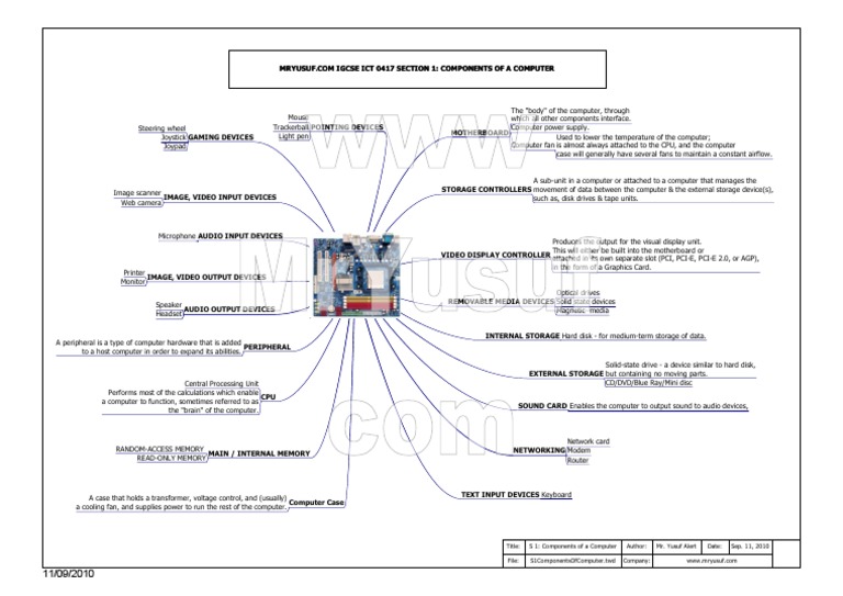 Section1b Components of A Computer Mind Map | PDF | Computer Data ...