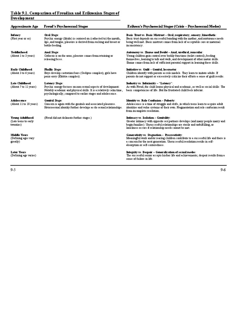 Freud vs. Erikson: Development Stages Comparison | PDF | Psychoanalytic ...