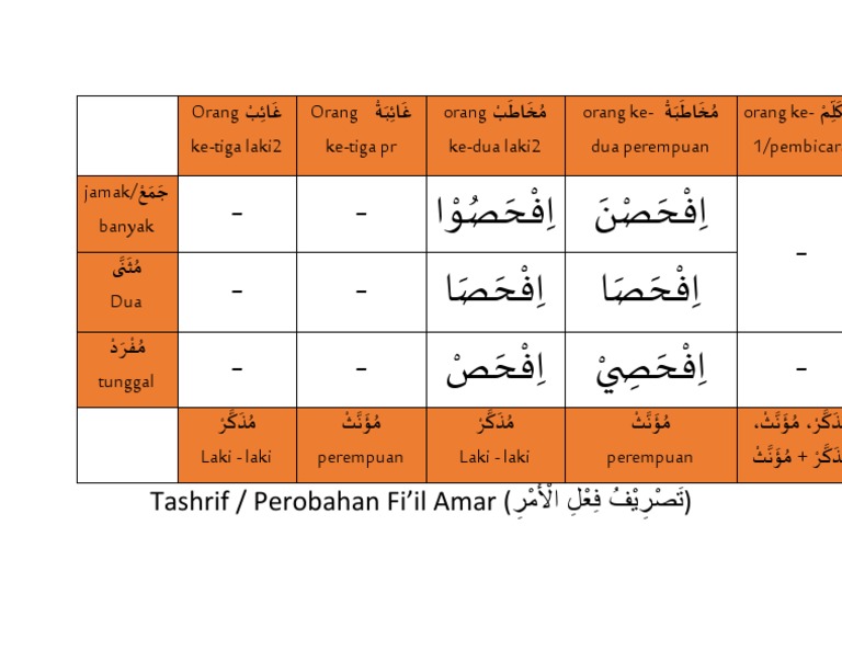 TASHRIF FI'IL AMAR | PDF