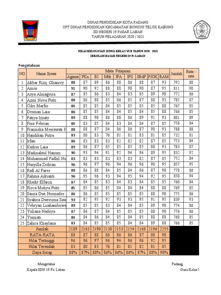 Nilai Kelulusan Siswa Kelas Vi B Tahun 2020 - 2021 | PDF