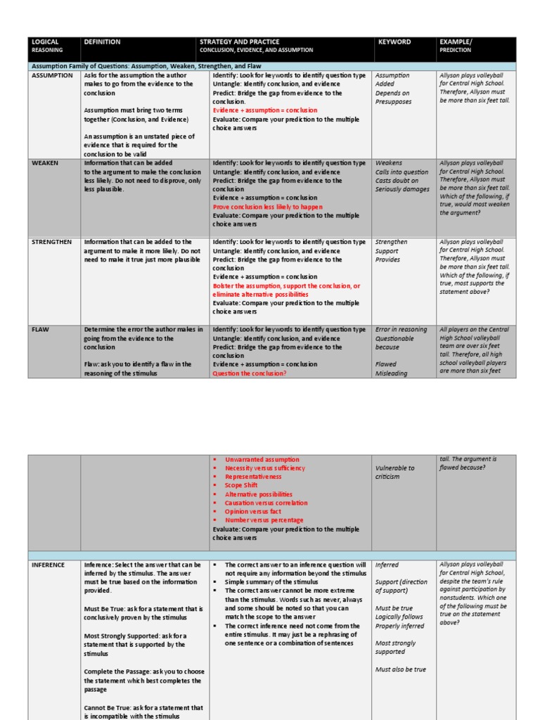 Logical Strategy and Practice Keyword Example/: Evidence + Assumption ...