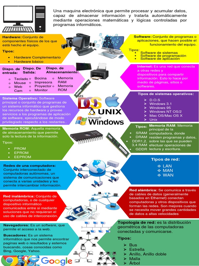 Infografiadelacomputadora 200110055800 | Download Free PDF | Hardware de la computadora | Red de ...