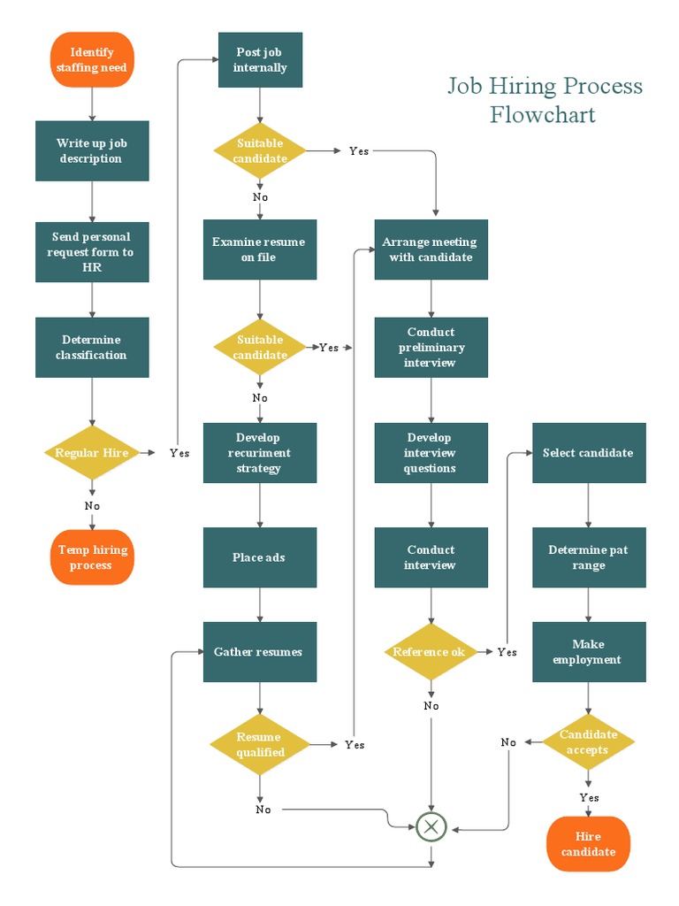 Job Hiring Flowchart | PDF